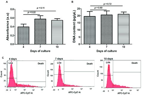 Cell Viability Over The Time Of The Study Ab Histogram Reflecting Cell Viability Over The Time Of The Study Ab Histogram Reflecting