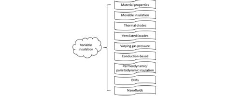 Variable Insulation Systems Classification Based On Their Operating