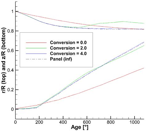 Fluids Free Full Text Parametrization Effects Of The Non Linear
