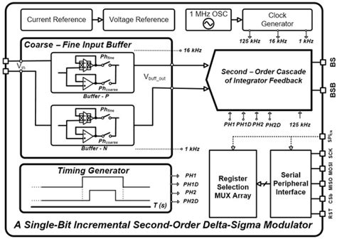 Applied Sciences Free Full Text A Single Bit Incremental Second Order Delta Sigma Modulator