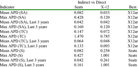 absolute percentage deviation indicators download table