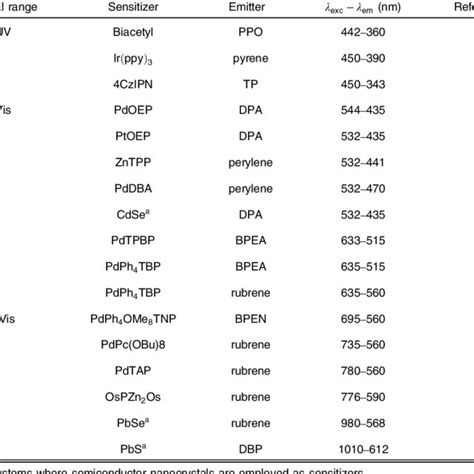 A Chemical Structure Of Dppa And Pttcpp And A Schematic Download