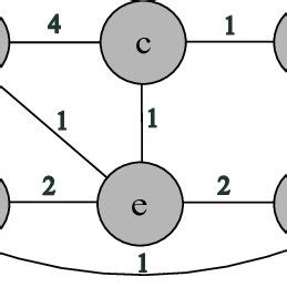 Access Graph For The Access Sequence In Fig 3a Download Scientific Diagram
