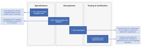 Emv® Level 1 Contactless Certification Support Mobileknowledge