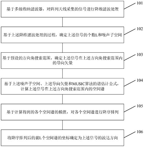 Direction Of Arrival Estimation Method And Direction Of Arrival Estimation Device Eureka Patsnap