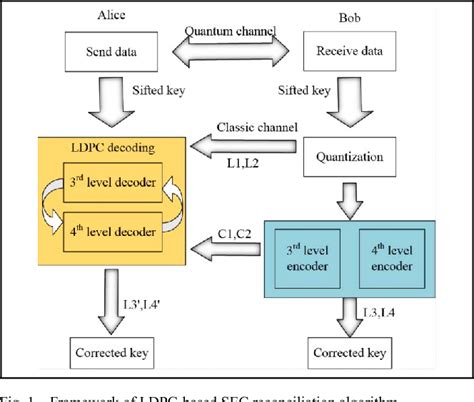Figure 1 From An Improved Ldpc Based Sec Error Reconciliation Scheme