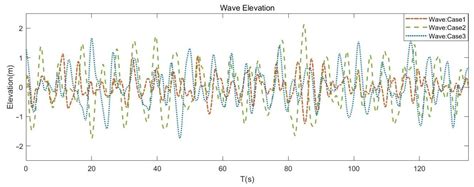 Jmse Free Full Text A Data Driven Method For Ship Motion Forecast