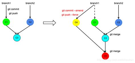git commit amend可能带来的合并冲突 git commit amend冲突了 csdn博客