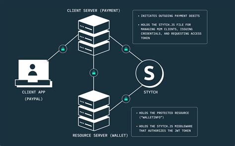 How To Securely Implement M2m Authentication And Authorization In Nodejs Using Stytch