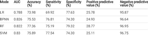 Prediction Performance Of The Four Prediction Models In The Test Set