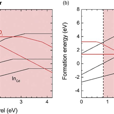 Formation Energies Of Native And Extrinsic Defects In In Doped Cdo Download Scientific Diagram