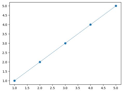 How To Use Matplot Library In Python Matplotlib