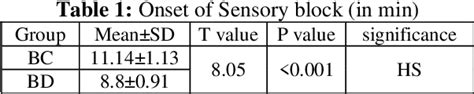 Table 1 From Comparison Of Dexmedetomidine And Clonidine As An Adjuvant To Bupivacaine In