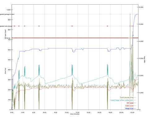 Balanced Gc Performance Improvements Eden Heap Sizing Improvements Eclipse Openj9 Blog