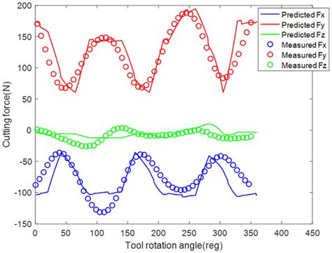 Comparison Of Measured And Predicted Cutting Force Download