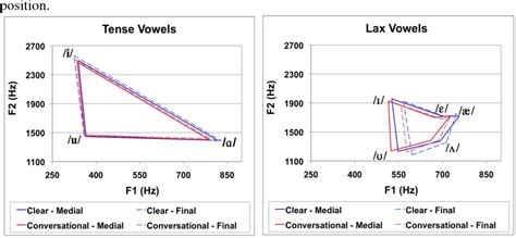 Acoustic Characteristics Of Tense And Lax Vowels Across Sentence