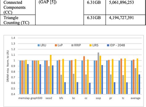 figure 11 from infection based dead page prediction in hybrid memory architecture semantic scholar