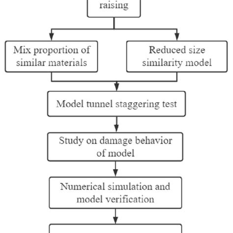 research framework figure download scientific diagram