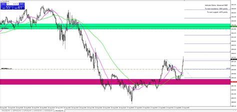 Купите Технический индикатор Advanced Sr Indicator для Metatrader 5 в магазине Metatrader Market