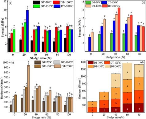 Strength Of A Frps Frsps And Ssps B Csps Cssps And Hardness Of