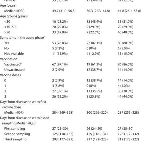 Demographic Characteristics Of The Longitudinal Cohort Download Scientific Diagram
