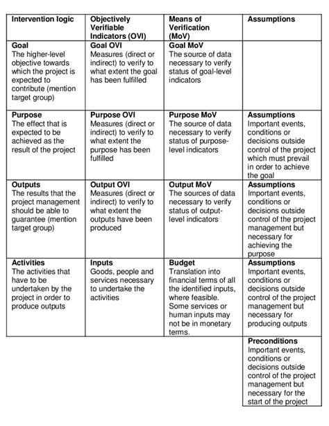 4 Elements Of The Logical Framework And Key Words Characterising These Download Scientific