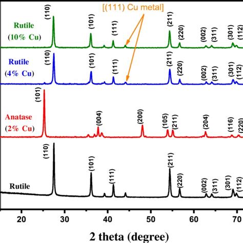 X Ray Diffraction Patterns Of Cu Doped Tio 2 Nanopowders Download Scientific Diagram