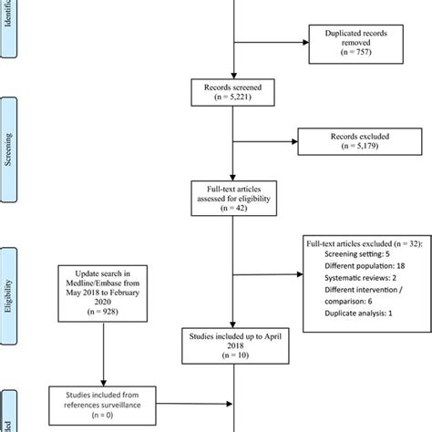 Flow Chart For The Evidence Of Effects Download Scientific Diagram