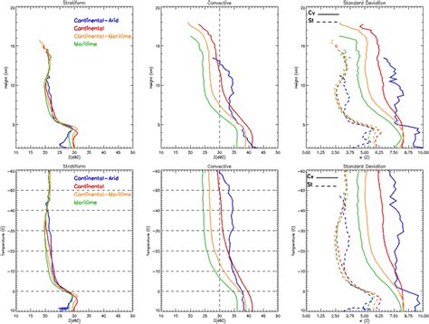 Trmm‐pr 2a25 Radar Reflectivity Profiles For Convective Middle And Download Scientific