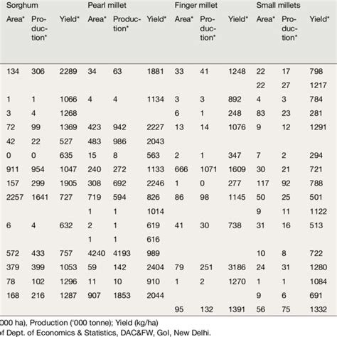 Area Production And Yield Of Millets In Important Millet Growing