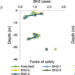 Variation Of FS Along The Depth Download Scientific Diagram