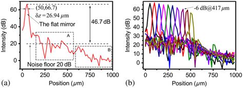 a measured point spread function psf on a logarithmic scale at a