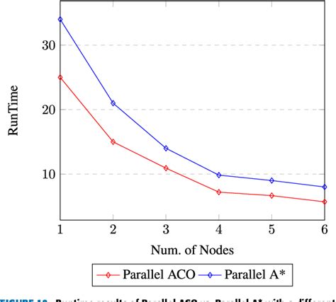 Figure 10 From Parallel Ant Colony Optimization Algorithm For Finding