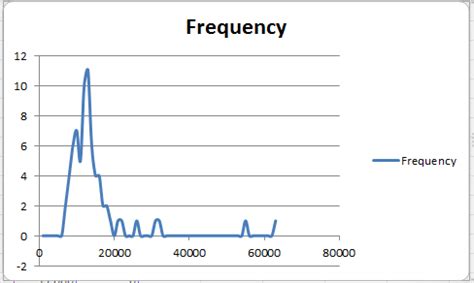 Java Generating A Standard Deviation Plot From A Row In A JTable
