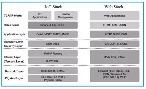 Iot Tutorial Basics Architecture And Protocol Stack Rf Wireless World