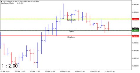 risk reward indicator mt4 and mt5 free