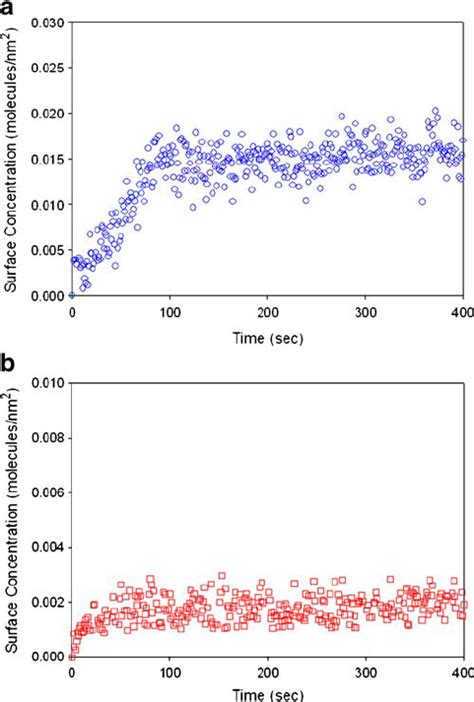 Total Internal Re Fl Ection Fl Uorescence Based Adsorption Kinetic Pro
