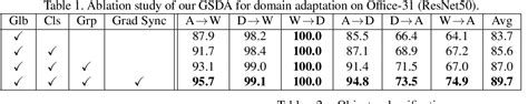 Table 1 From Unsupervised Domain Adaptation With Hierarchical Gradient