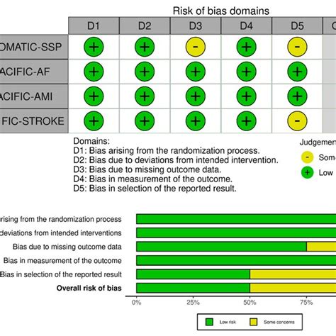 Traffic Light Plot A And Summary Plot B Presenting The Quality