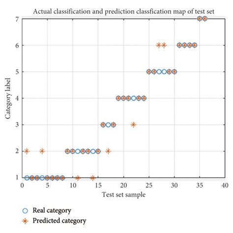 Test Set Classification Diagram Download Scientific Diagram