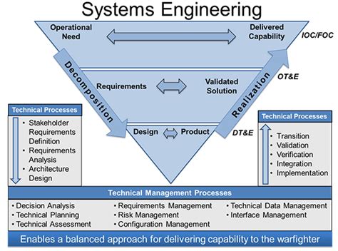 Der Unterschied Zwischen Projektmanagement Und Systems Engineering