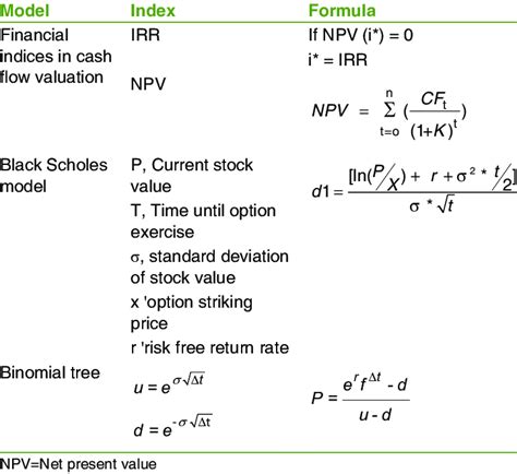 Examination Of Models Indices And Formulas In Research Download