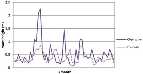 Comparison Of The Observational Wave Height And The Swan Marine Model