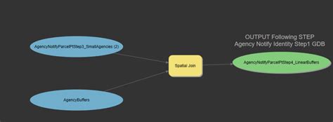 Importing A Model Builder Tool Box Into Fme Using A Spatial Join Tool Is This Comparable To
