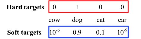 An Intuitive Example Of Hard And Soft Targets For Knowledge