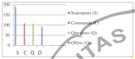 Types Of Speech Function Download Scientific Diagram