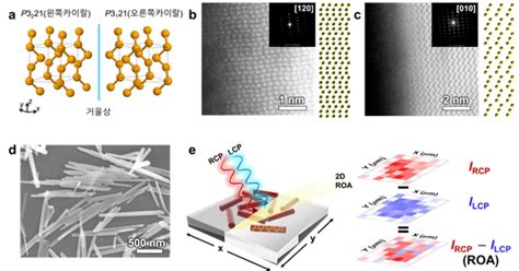 Kaist 셀레늄 나노결정 기반 광대역 Cpl 반도체 소재 개발