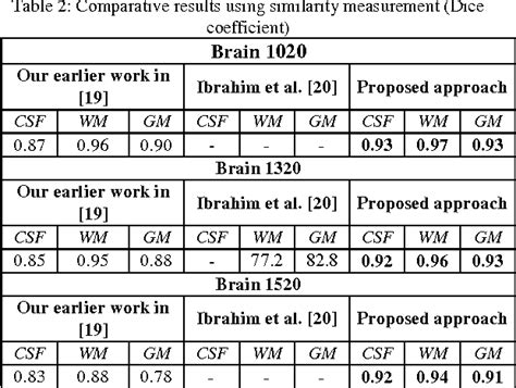 table 2 from three models based data fusion approach for the