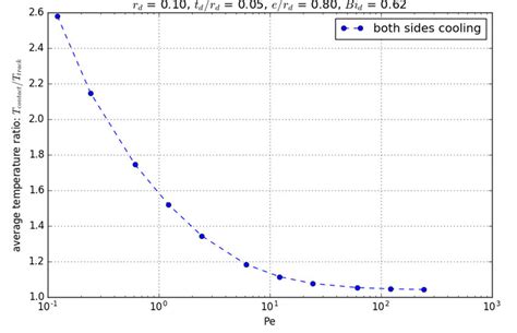 Contact Area Average Temperature Ratio Vs Peclet Number Download