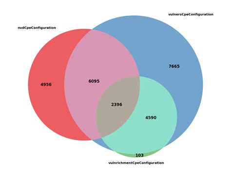 New Version Of Vulners Cve Search Api Vulners
